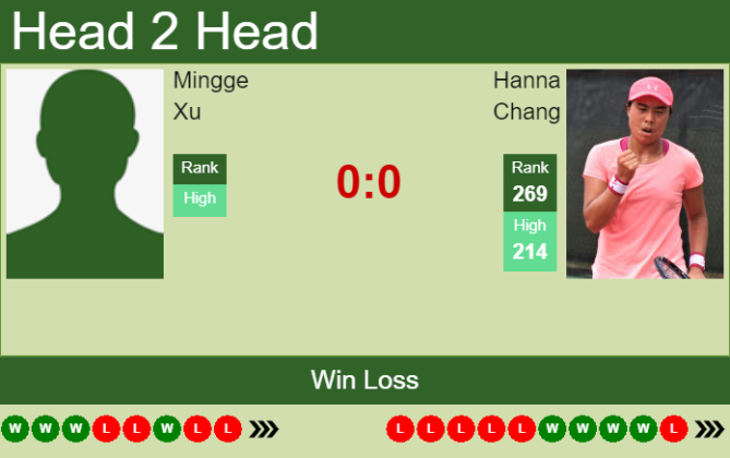 H2H, PREDICTION Mingge Xu vs Hanna Chang | Wimbledon odds, preview, pick - Tennis Tonic - News ...