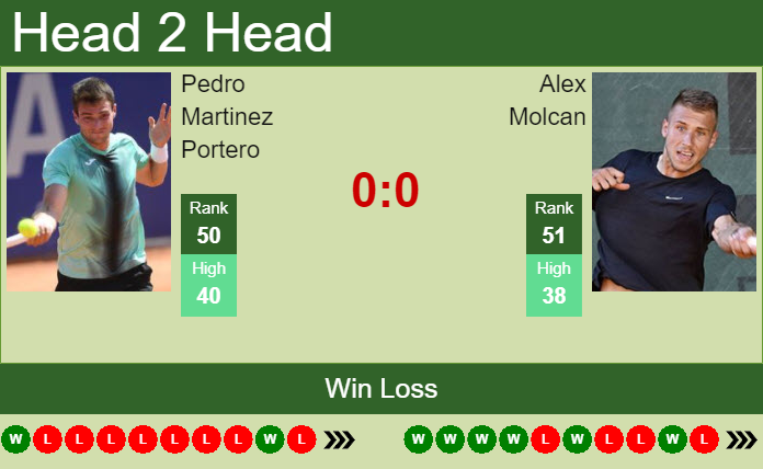 H2H, PREDICTION Pedro Martinez Portero vs Alex Molcan | Wimbledon odds, preview, pick - Tennis ...