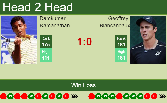 H2H, PREDICTION Ramkumar Ramanathan vs Geoffrey Blancaneaux | Nottingham Challenger odds ...