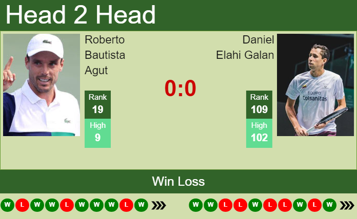 H2H, PREDICTION Roberto Bautista Agut vs Daniel Elahi Galan | Wimbledon odds, preview, pick ...