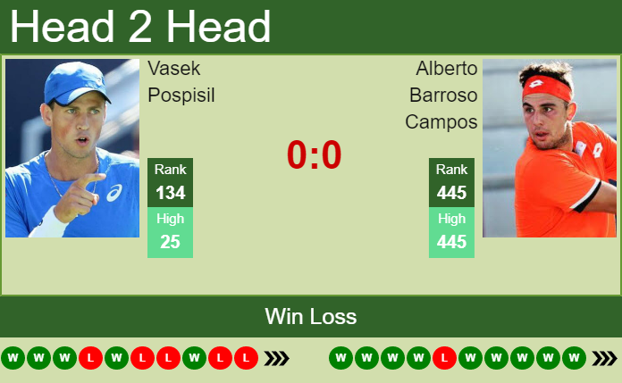 H2H, PREDICTION Vasek Pospisil vs Alberto Barroso Campos | Malaga Challenger odds, preview, pick ...