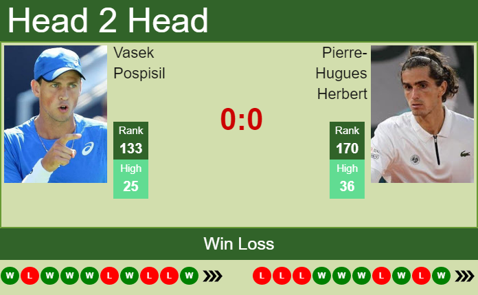 H2H, PREDICTION Vasek Pospisil vs Pierre-Hugues Herbert | Ilkley Challenger odds, preview, pick ...
