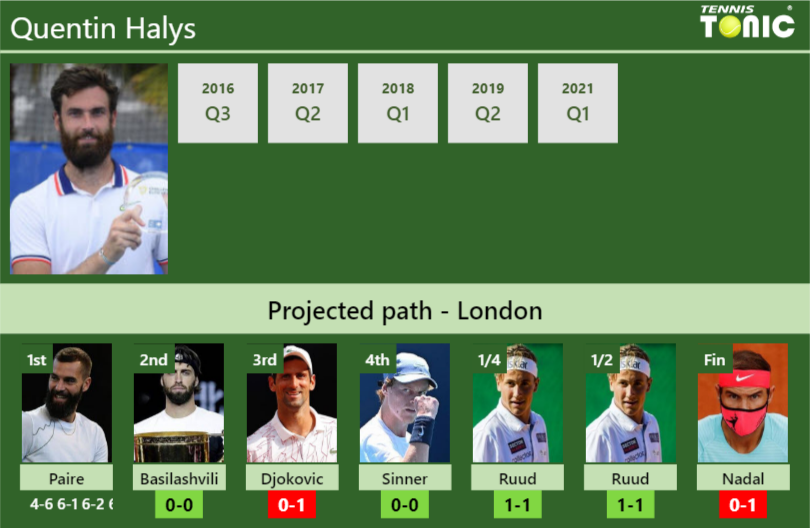 [UPDATED R2]. Prediction, H2H of Quentin Halys's draw vs Basilashvili, Djokovic, Sinner, Ruud ...