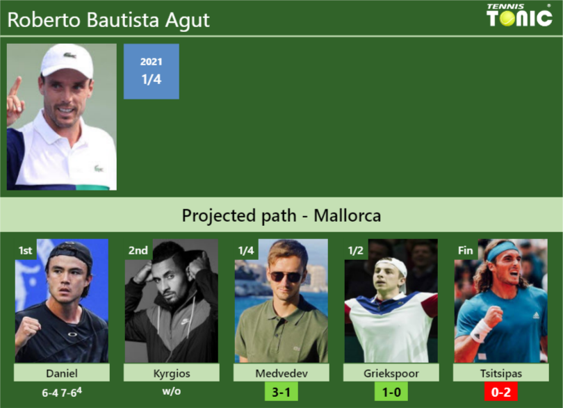 [UPDATED QF]. Prediction, H2H of Roberto Bautista Agut's draw vs Medvedev, Griekspoor, Tsitsipas ...