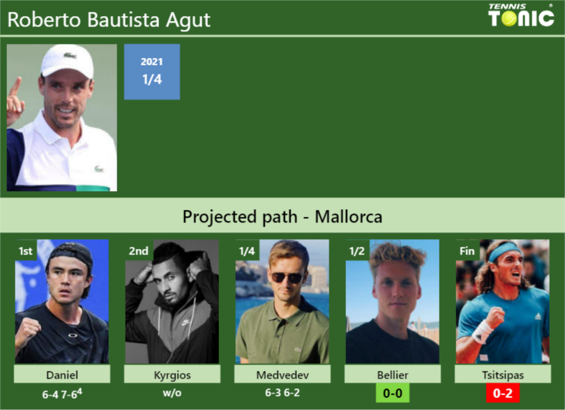 [UPDATED SF]. Prediction, H2H of Roberto Bautista Agut's draw vs Bellier, Tsitsipas to win ...