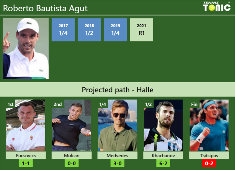 HALLE DRAW. Roberto Bautista Agut's prediction with Fucsovics next. H2H and rankings - Tennis ...