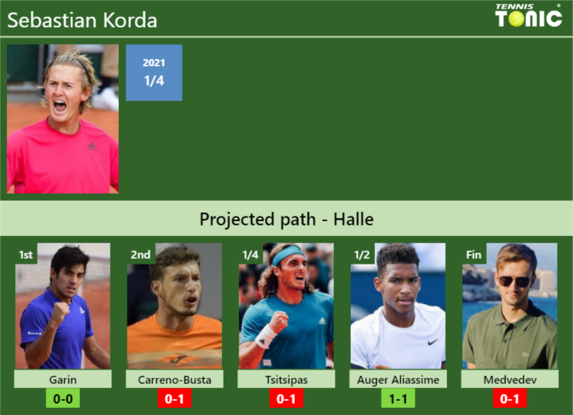 HALLE DRAW. Sebastian Korda's prediction with Garin next. H2H and rankings - Tennis Tonic - News ...