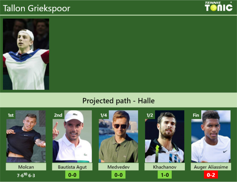 [UPDATED R2]. Prediction, H2H of Tallon Griekspoor's draw vs Bautista Agut, Medvedev, Khachanov ...