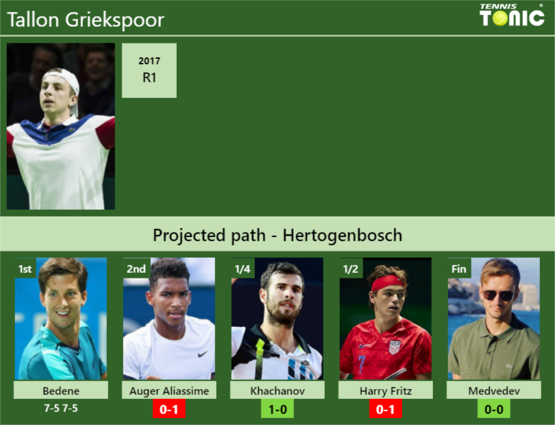 [UPDATED R2]. Prediction, H2H of Tallon Griekspoor's draw vs Auger Aliassime, Khachanov, Harry ...