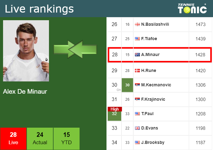 LIVE RANKINGS. De Minaur loses positions before competing against Paul in Eastbourne - Tennis ...