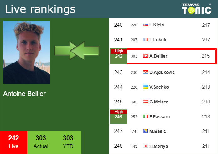 LIVE RANKINGS. Bellier reaches a new career-high before competing against Griekspoor in Mallorca ...