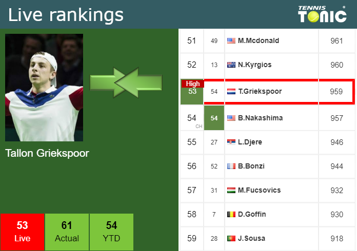 LIVE RANKINGS. Griekspoor reaches a new career-high just before facing Bautista Agut in Halle ...
