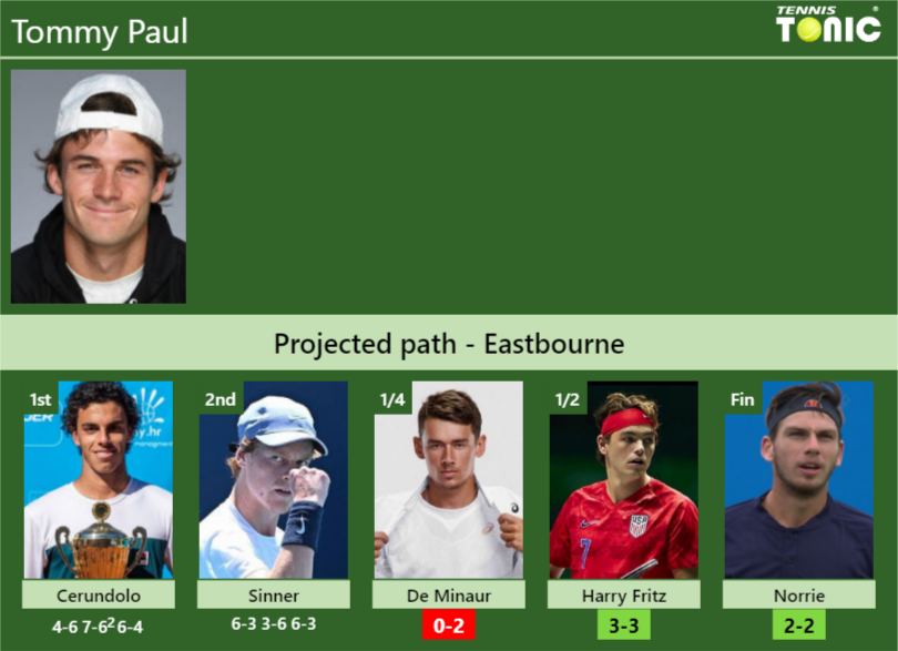 [UPDATED QF]. Prediction, H2H of Tommy Paul's draw vs De Minaur, Harry Fritz, Norrie to win ...