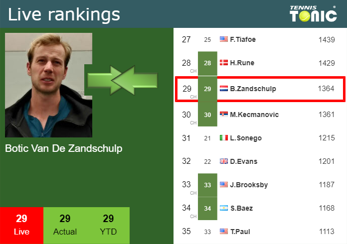 LIVE RANKINGS. Van De Zandschulp's rankings ahead of playing Jubb in London - Tennis Tonic ...
