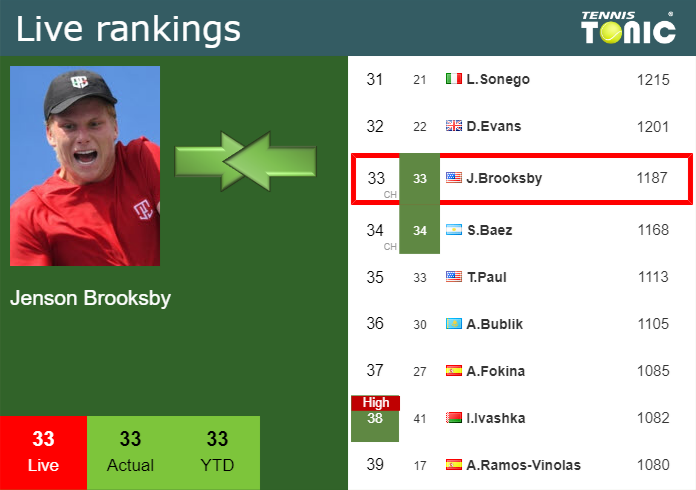 LIVE RANKINGS. Brooksby improves his ranking prior to competing against Krajinovic in London ...