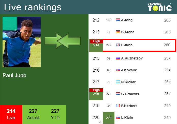 LIVE RANKINGS. Jubb achieves a new career-high just before taking on Van De Zandschulp in London ...