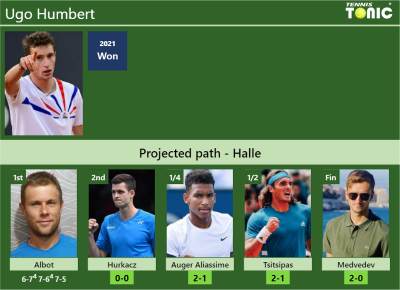 [UPDATED R2]. Prediction, H2H of Ugo Humbert's draw vs Hurkacz, Auger Aliassime, Tsitsipas ...