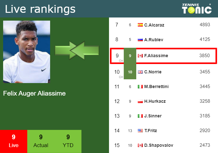 LIVE RANKINGS. Auger-Aliassime's rankings before competing against Griekspoor in 's - Tennis ...