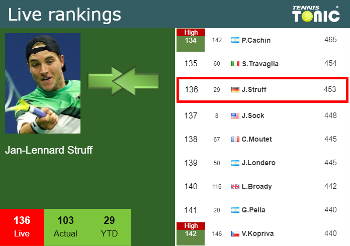 LIVE RANKINGS. Struff goes down right before competing against Sonego in Stuttgart - Tennis ...