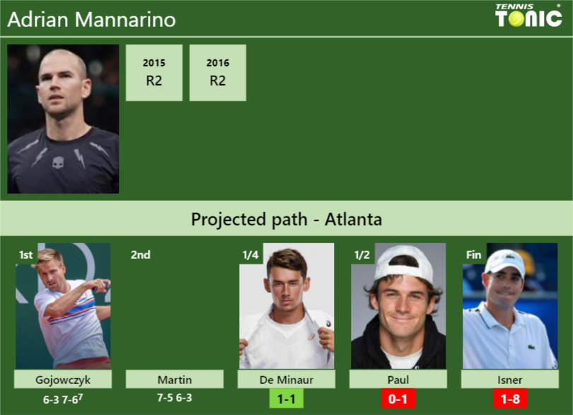 [UPDATED QF]. Prediction, H2H of Adrian Mannarino's draw vs De Minaur, Paul, Isner to win ...