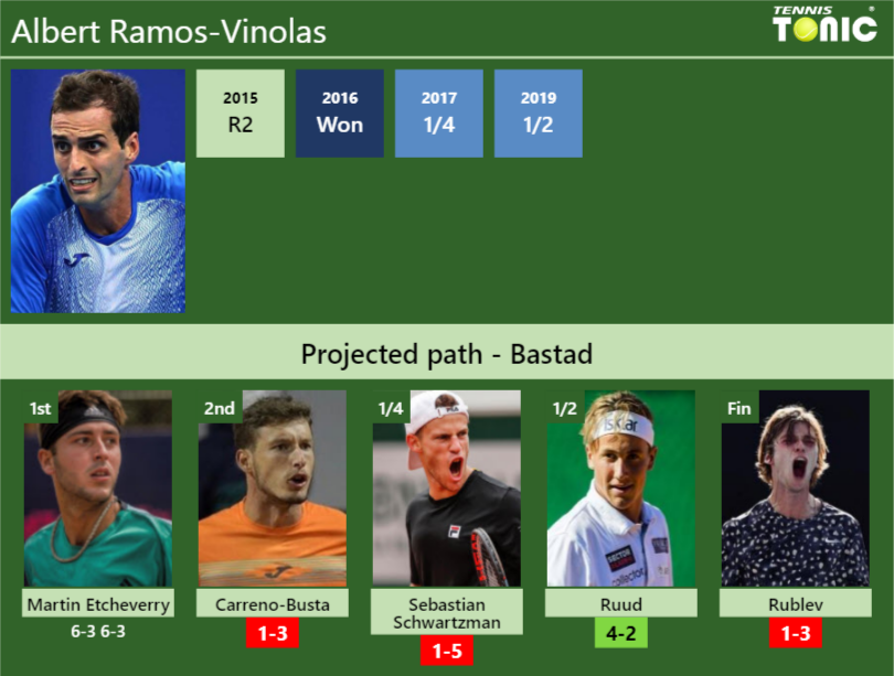 [UPDATED R2]. Prediction, H2H of Albert Ramos-Vinolas's draw vs Carreno-Busta, Sebastian ...