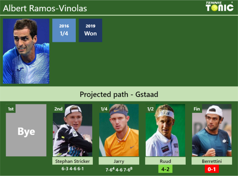 [UPDATED SF]. Prediction, H2H of Albert Ramos-Vinolas's draw vs Ruud, Berrettini to win Gstaad ...