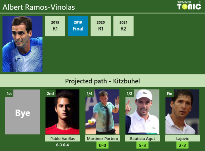 [UPDATED QF]. Prediction, H2H of Albert Ramos-Vinolas's draw vs Martinez Portero, Bautista Agut ...