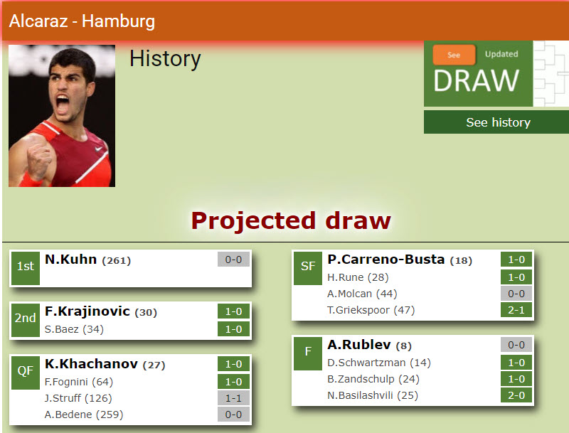 Alcaraz has great H2H record vs. upcoming opponents in Hamburg - Tennis ...