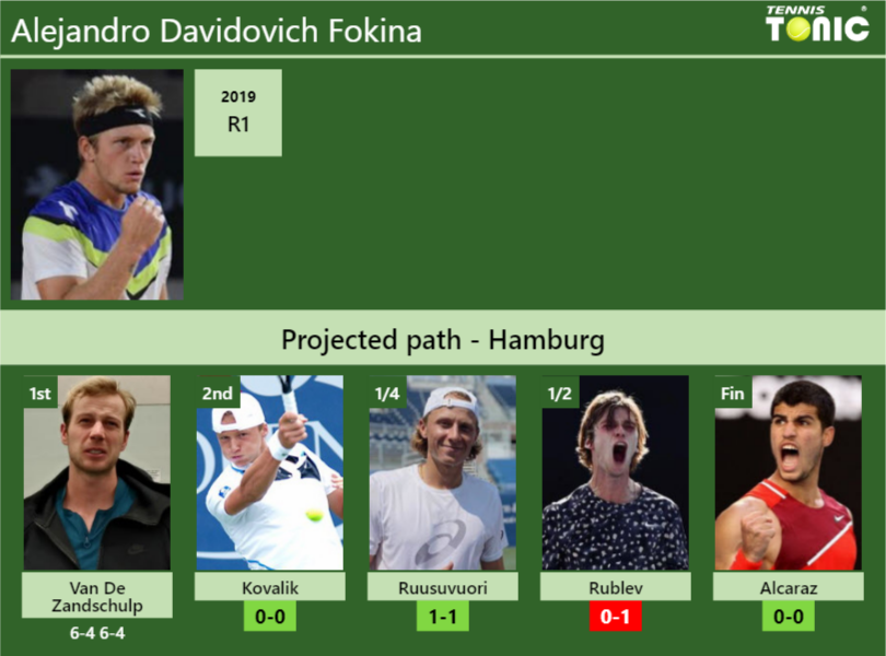 [UPDATED R2]. Prediction, H2H of Alejandro Davidovich Fokina's draw vs Kovalik, Ruusuvuori ...