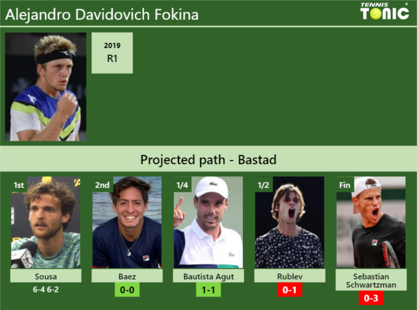 [UPDATED R2]. Prediction, H2H of Alejandro Davidovich Fokina's draw vs Baez, Bautista Agut ...