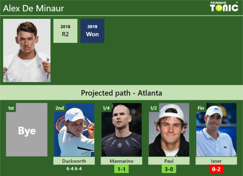 [UPDATED QF]. Prediction, H2H of Alex De Minaur's draw vs Mannarino, Paul, Isner to win Atlanta ...