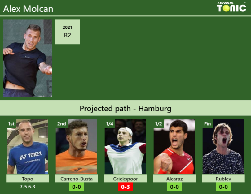 [UPDATED R2]. Prediction, H2H of Alex Molcan's draw vs Carreno-Busta, Griekspoor, Alcaraz ...