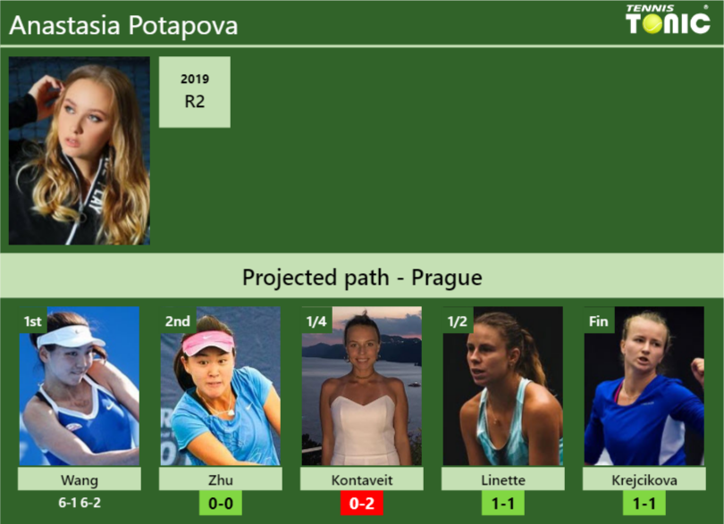 [UPDATED R2]. Prediction, H2H of Anastasia Potapova's draw vs Zhu, Kontaveit, Linette ...