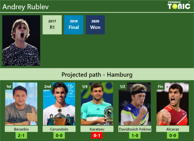 HAMBURG DRAW. Andrey Rublev's prediction with Berankis next. H2H and rankings - Tennis Tonic ...