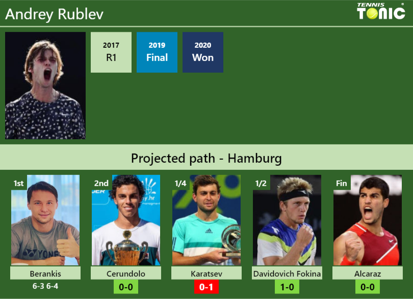 [UPDATED R2]. Prediction, H2H of Andrey Rublev's draw vs Cerundolo, Karatsev, Davidovich Fokina ...