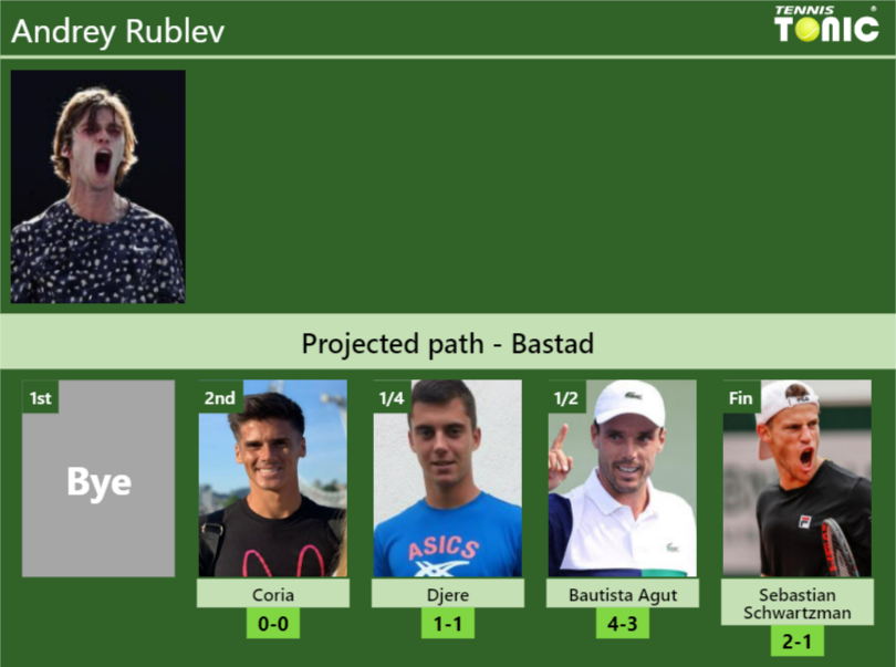 BASTAD DRAW. Andrey Rublev's prediction with Coria next. H2H and rankings - Tennis Tonic - News ...