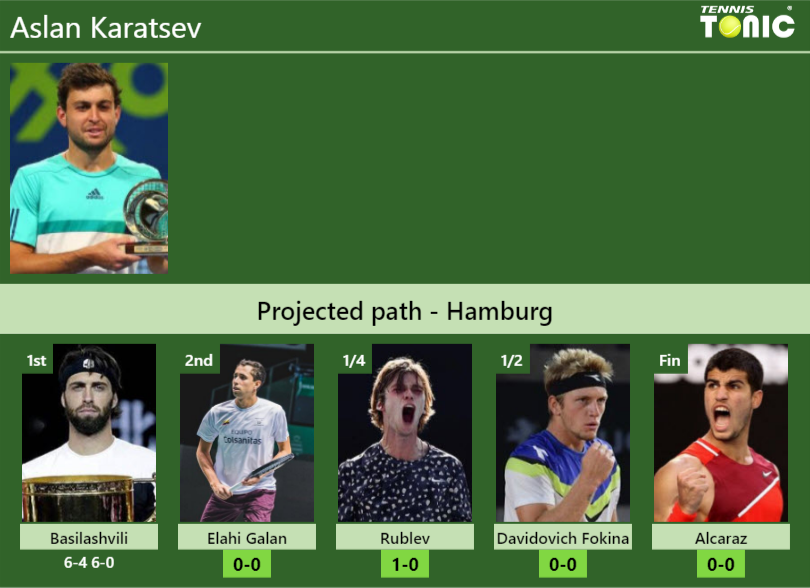 [UPDATED R2]. Prediction, H2H of Aslan Karatsev's draw vs Elahi Galan, Rublev, Davidovich Fokina ...