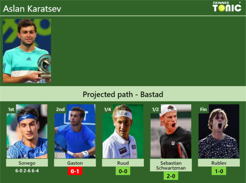 [UPDATED R2]. Prediction, H2H of Aslan Karatsev's draw vs Gaston, Ruud, Sebastian Schwartzman ...