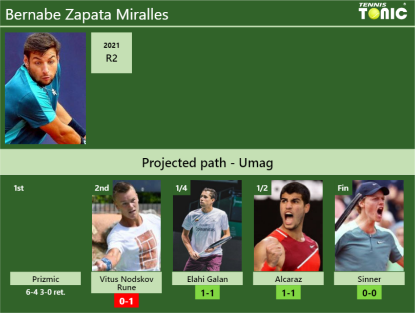 [UPDATED R2]. Prediction, H2H of Bernabe Zapata Miralles's draw vs Vitus Nodskov Rune, Elahi ...