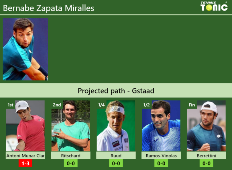 GSTAAD DRAW. Bernabe Zapata Miralles's prediction with Antoni Munar Clar next. H2H and rankings ...