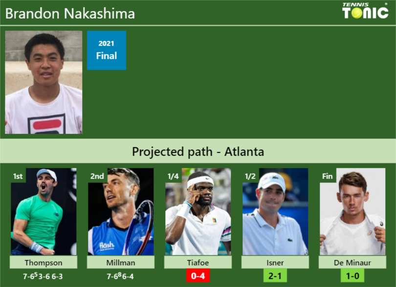 [UPDATED QF]. Prediction, H2H of Brandon Nakashima's draw vs Tiafoe, Isner, De Minaur to win ...