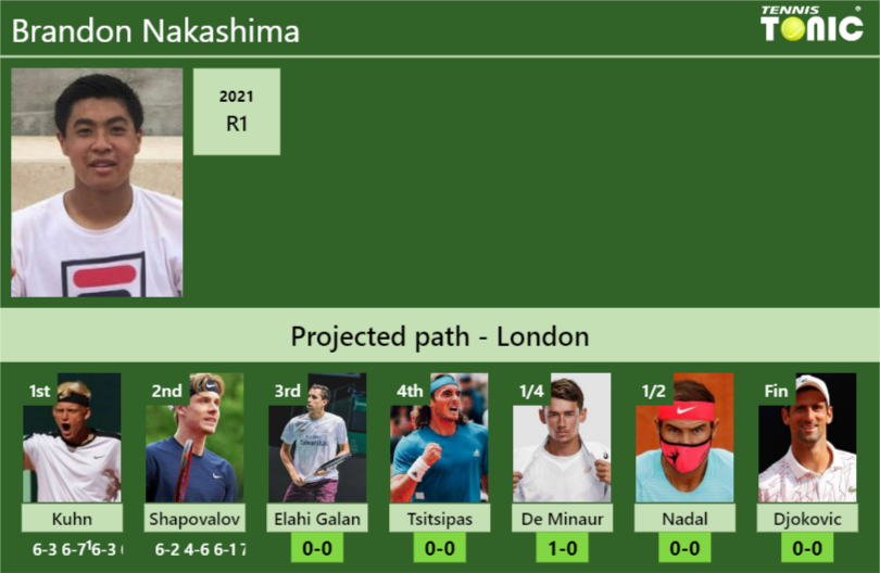 [UPDATED R3]. Prediction, H2H of Brandon Nakashima's draw vs Elahi Galan, Tsitsipas, De Minaur ...