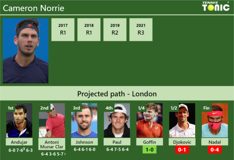 [UPDATED QF]. Prediction, H2H of Cameron Norrie's draw vs Goffin, Djokovic, Nadal to win ...