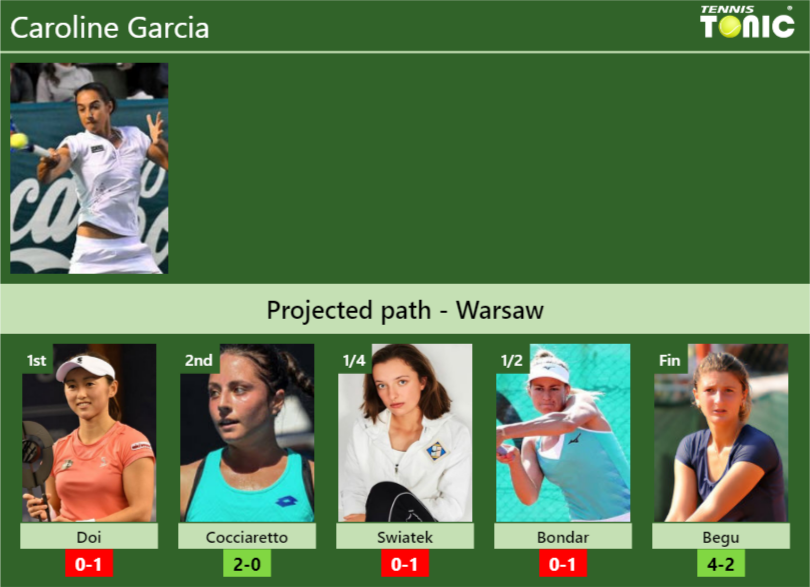 WARSAW DRAW. Caroline Garcia's prediction with Doi next. H2H and rankings - Tennis Tonic - News ...