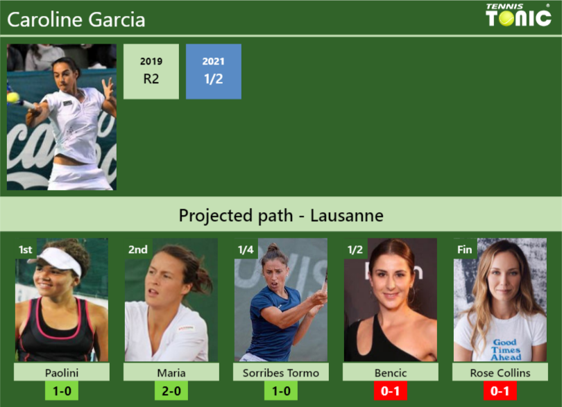 LAUSANNE DRAW. Caroline Garcia's prediction with Paolini next. H2H and rankings - Tennis Tonic ...