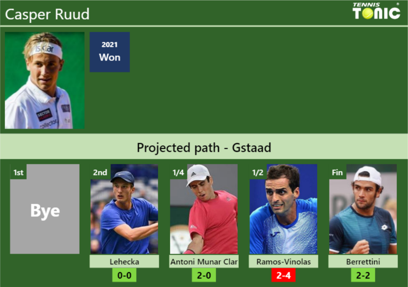 GSTAAD DRAW. Casper Ruud's prediction with Lehecka next. H2H and rankings - Tennis Tonic - News ...