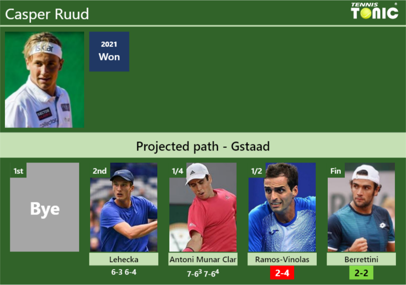 [UPDATED SF]. Prediction, H2H of Casper Ruud's draw vs Ramos-Vinolas, Berrettini to win Gstaad ...