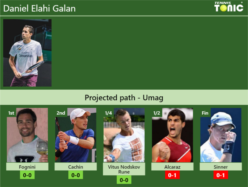 UMAG DRAW. Daniel Elahi Galan's prediction with Fognini next. H2H and rankings - Tennis Tonic ...