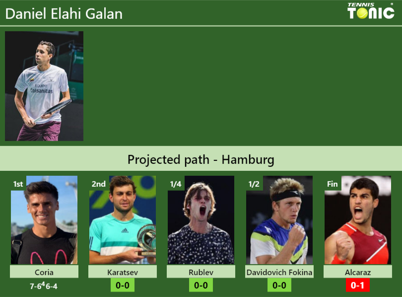 [UPDATED R2]. Prediction, H2H of Daniel Elahi Galan's draw vs Karatsev, Rublev, Davidovich ...
