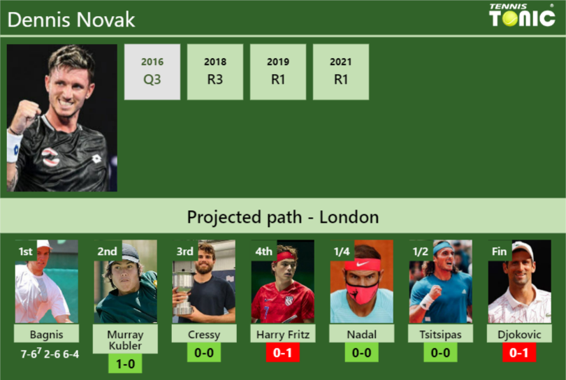 [UPDATED R2]. Prediction, H2H of Dennis Novak's draw vs Murray Kubler, Cressy, Harry Fritz ...